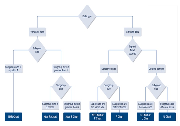Six Sigma DMAIC Process Control Phase Control Chart Selection